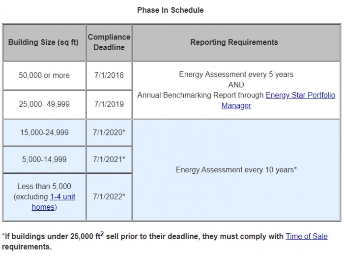 City Ordinance Energy Benchmarking and Audit Requirements {California ...