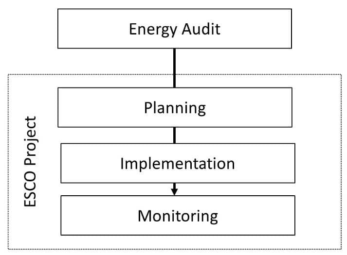 How to Improve Your ESCO Experience - kW Engineering | Sustainable ...