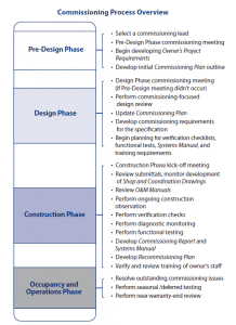 What are the different types of building commissioning? - kW ...