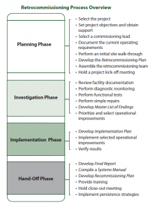 What are the different types of building commissioning? - kW ...