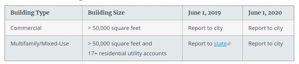 City Ordinance Energy Benchmarking and Audit Requirements {California ...