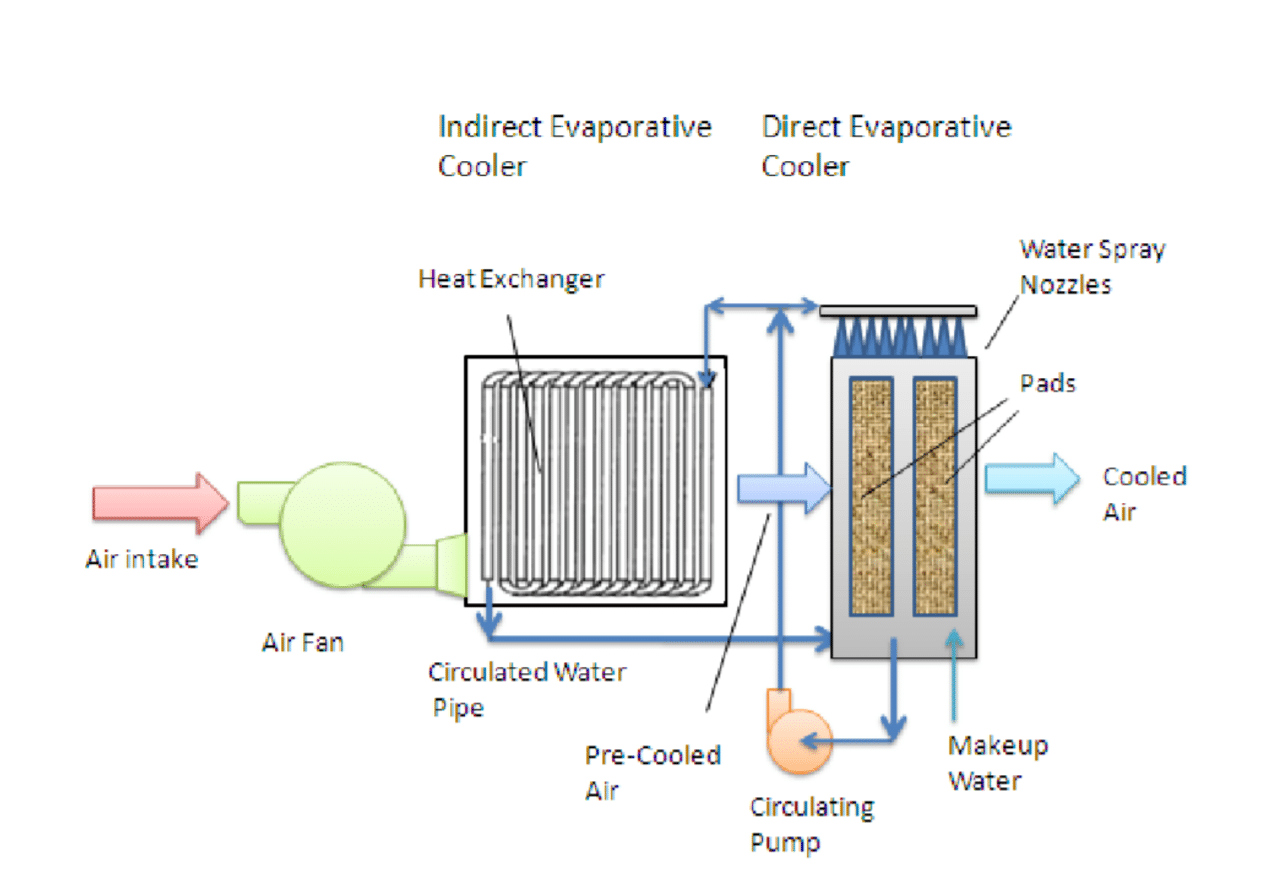 What Are the Benefits And Disadvantages Of Indirect – Direct Evaporative Cooling (IDEC) Systems ...