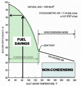 How To Optimize Your Condensing Boiler System For Maximum Energy ...