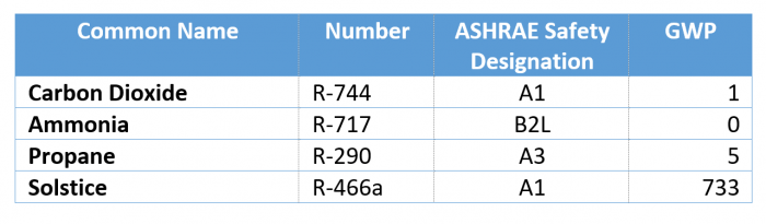 What Will Happen to HVAC Refrigerants with the HFC Phase Out? - kW ...