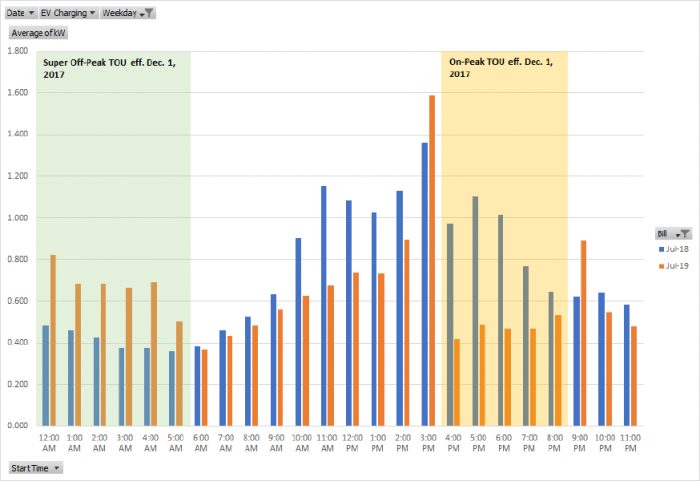 Tips to Minimize Your Electricity Bill With Time-Of-Use (TOU) Rates ...