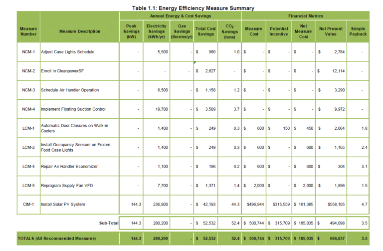 Your Guide to Level 1, 2 & 3 Commercial Energy Audits: Differences ...