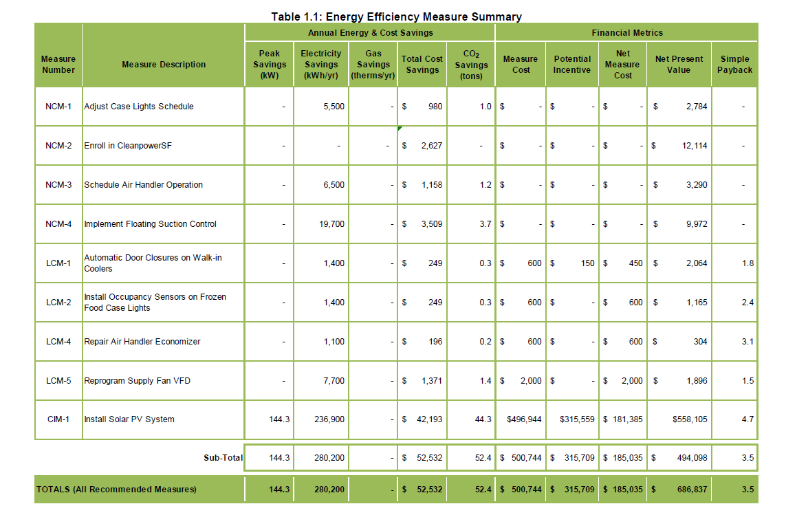 Your Guide to Level 1, 2 & 3 Commercial Energy Audits: Differences ...