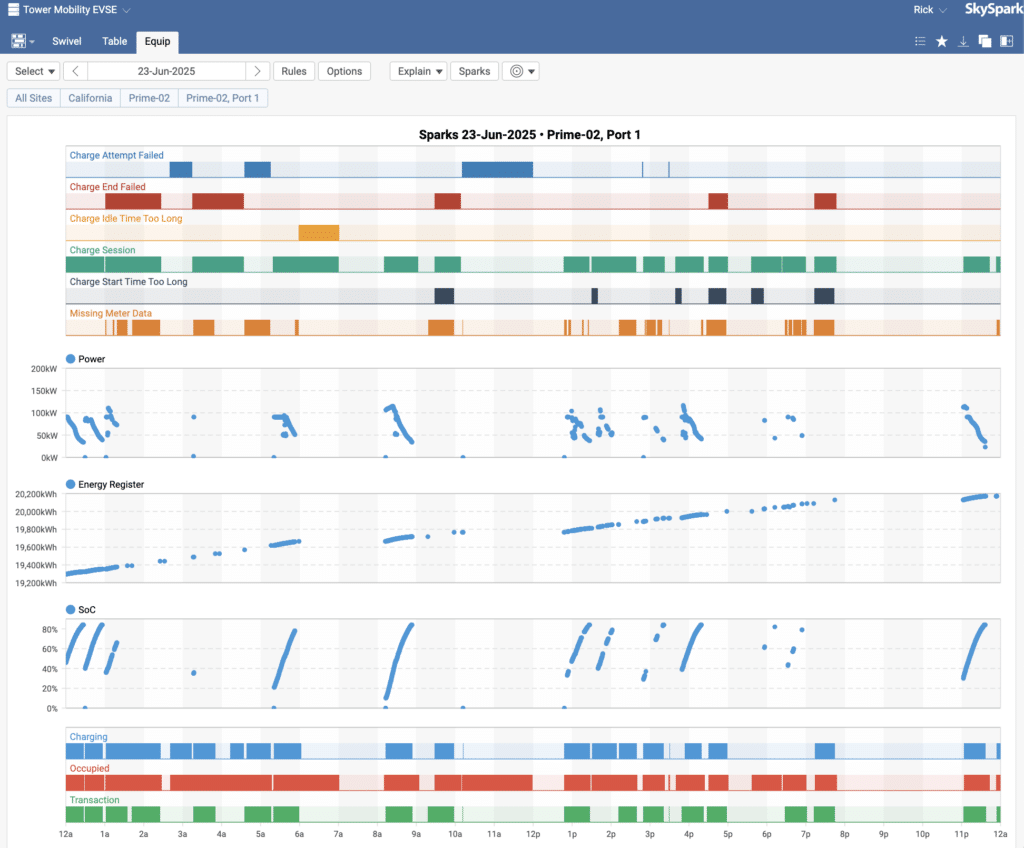 Analytics Driven EV Charging Station Management System for Fleet Applications - kW Engineering ...